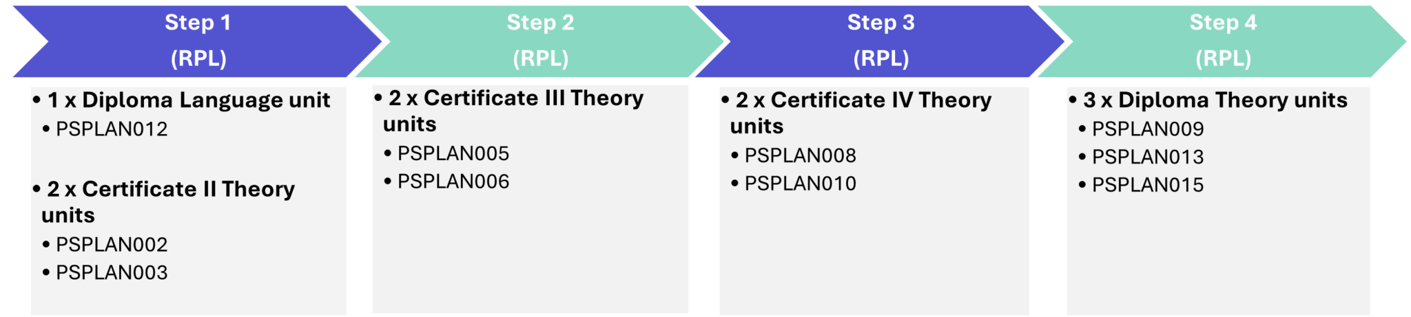 Recognition of Prior Learning - Deaf Connect